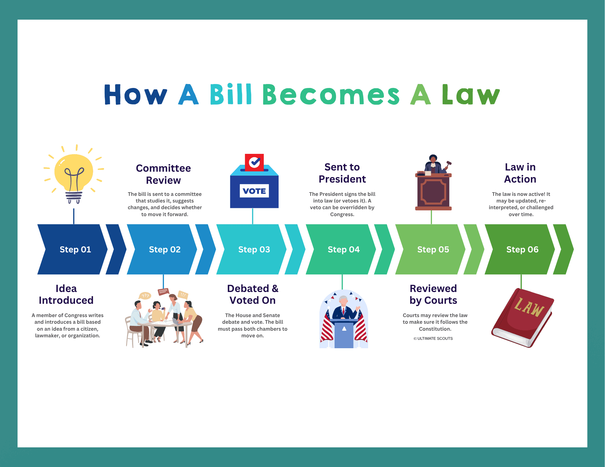How a Law Is Made: Timeline Activity – Ultimate Scouts